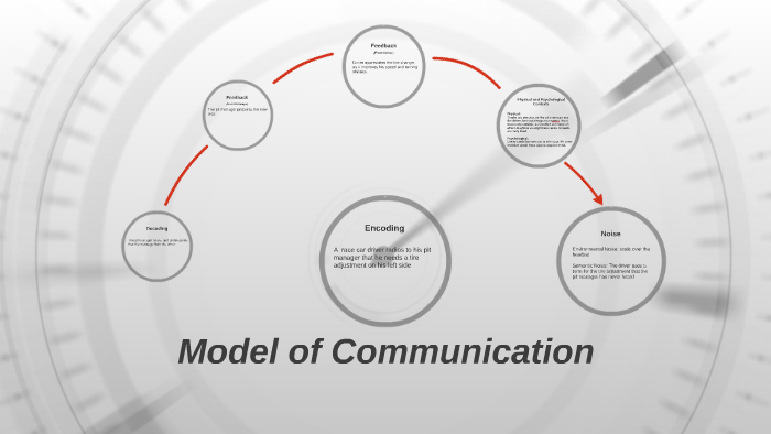 Model of Communication by Sara Reeves on Prezi
