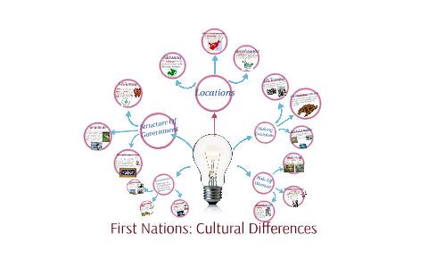 First Nations: Cultural Differences by Ethan M on Prezi