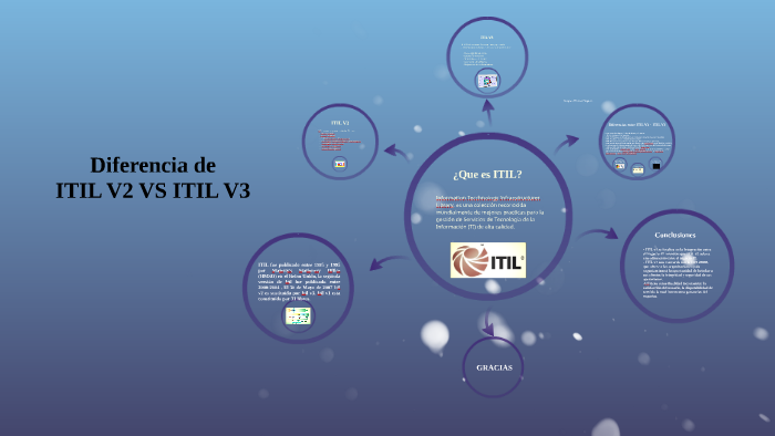 Diferencia de Itil v2 vs Itil v3 by Luis Miguel Valderrama Haro on Prezi
