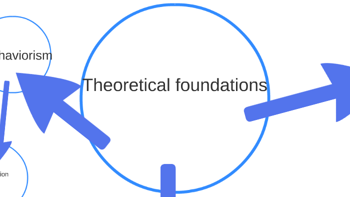 Theoretical foundations by John Duffy on Prezi