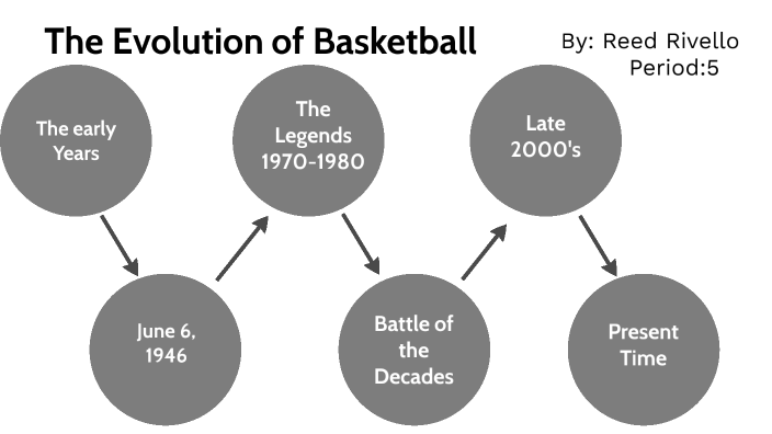 The Evolution of Basketball by Reed Rivello on Prezi