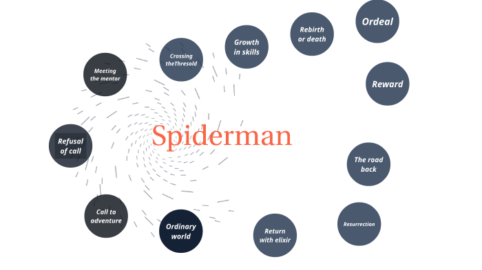 SPIDERMAN Hero's Journey by Derrick Gold on Prezi