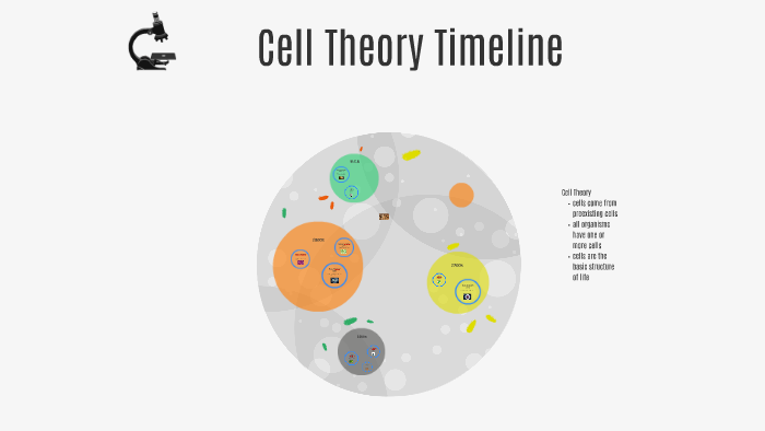 Cell Theory Timeline by Bryn Power on Prezi