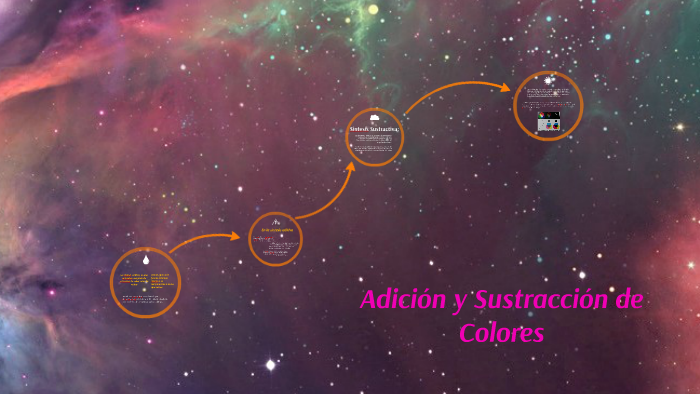 Adición y Sustracción de Colores by Maria Ayala Romero on Prezi
