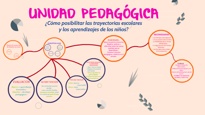 UNIDAD PEDAGÓGICA by marisa tello on Prezi