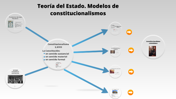 Sesión 1. Teorìa del Estado.modelos de constitucionalismo by Floralba ...