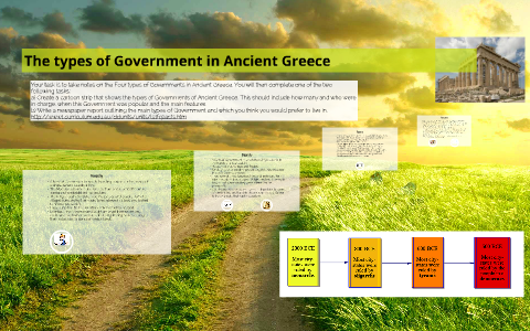 The types of Government in Ancient Greece by nicole deed on Prezi