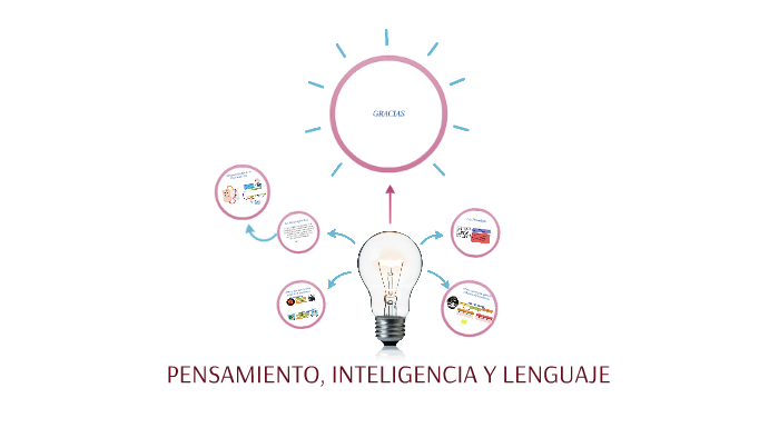 PENSAMIENTO, INTELIGENCIA Y LENGUAJE by Rebeca de la Torre on Prezi