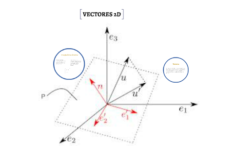 VECTORES 2D by Reyna Lopez Jimenez on Prezi