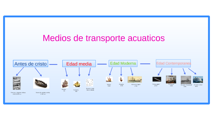 Medios de transporte acuaticos by Natalia Pérez on Prezi