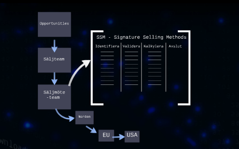 SSM - Signature Selling Methods by Minou Klarberg on Prezi