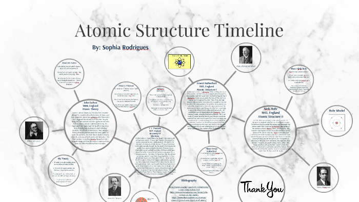 Atomic Structure Timeline by Sophia Rodrigues on Prezi