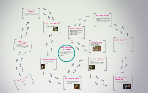 12 Stages Of a Hero's Journey by samone coleman on Prezi