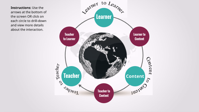 The Kinds of Online Interactions: Anderson by Sally Bourque on Prezi