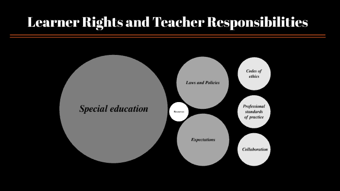 Learner Rights and Teacher Responsibilities by Jeff Lopez on Prezi