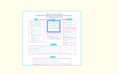 Breast Cancer Logic Model by Lindsey Eley on Prezi