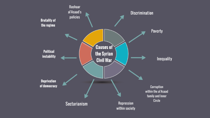 Causes of the Syrian Civil War by katie hands on Prezi