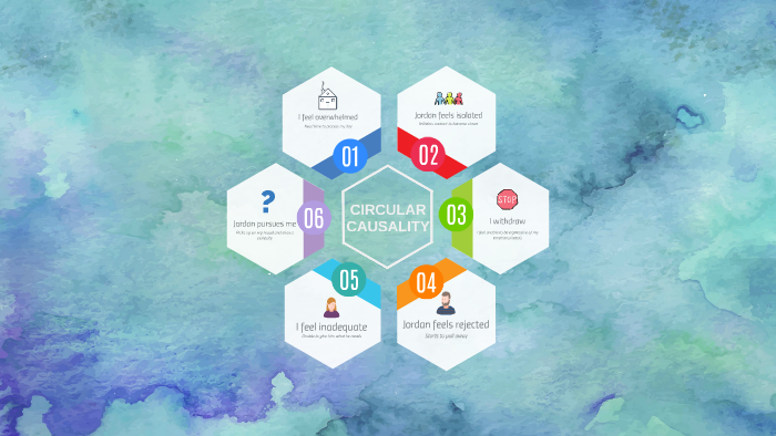 Circular Causality by Mare R