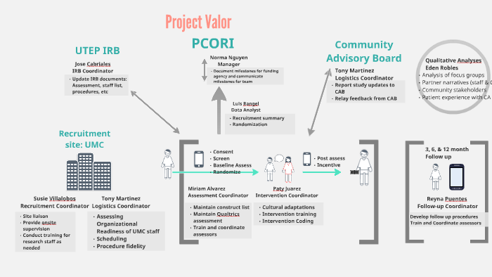 Project Valor by Miriam Alvarez on Prezi