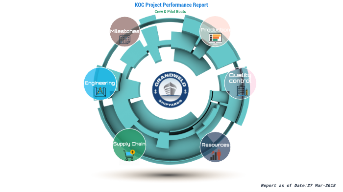 KOC Project Performance Report by Nader Mostafa on Prezi