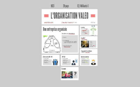 VALEO ORGANISATION by Axel Rolland on Prezi