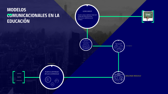 MODELOS COMUNICACIONALES EN LA EDUCACIÓN by angeles cristina ibañez on Prezi