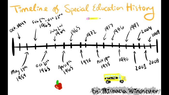 Timeline of Special Education History by Michaela Winchester on Prezi