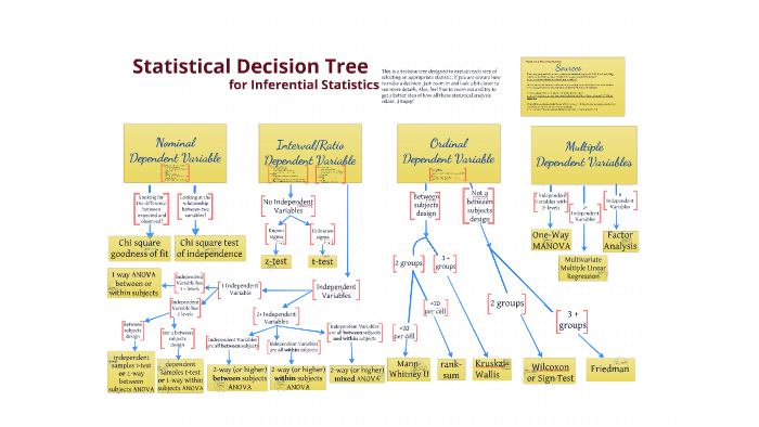 Statitical Decision Tree by Kelsey Mariah on Prezi
