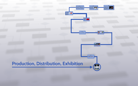 Production, Distribution, Exhibition by April Jones on Prezi