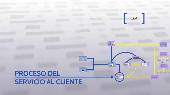 PROCESO DEL SERVICIO AL CLIENTE by Nelson Franco on Prezi