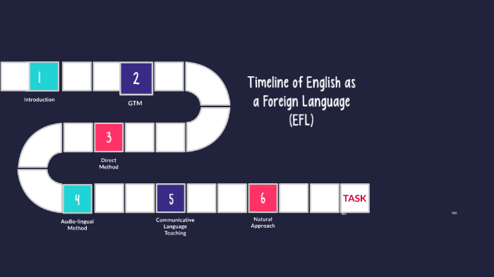 Timeline of EFL by Robert Oliwa on Prezi