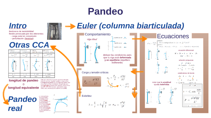 Pandeo by Mauro Maza on Prezi
