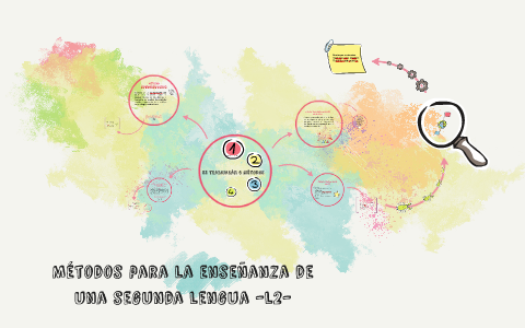 Métodos para la enseñanza de una segunda lengua -l2- by Alejandro ...