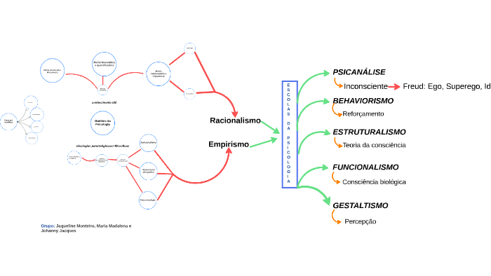 Matrizes da Psicologia by Maria Madalena Ricken Pescador on Prezi