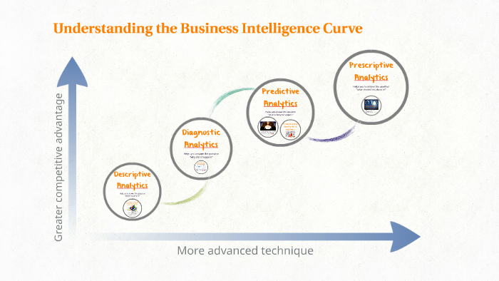 Understanding the business intelligence curve by A and S Constabulary ...
