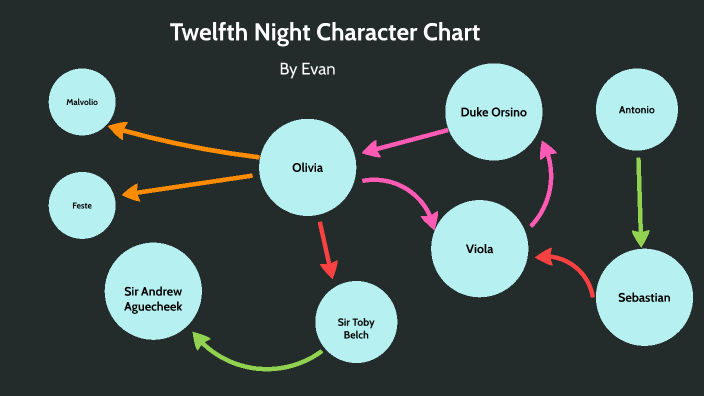 Twelfth Knight Character Chart by Evan Eckel on Prezi