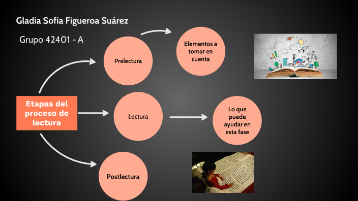 Etapas del proceso lector by Gladia Sofia Figueroa Suarez on Prezi