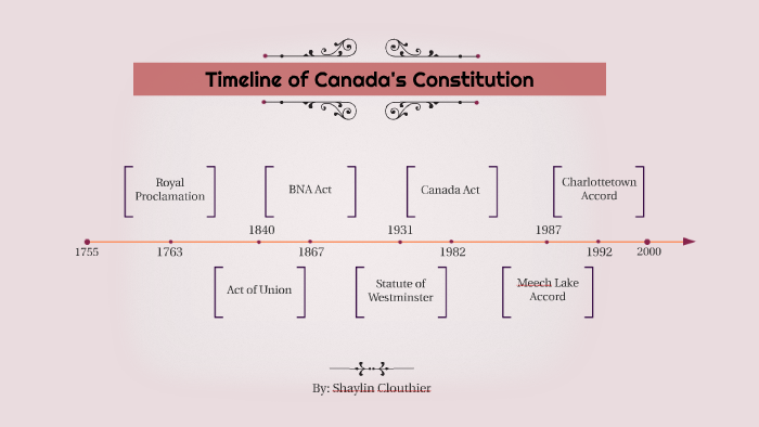 Timeline of Canada's Constitution by Shaylin Clouthier on Prezi