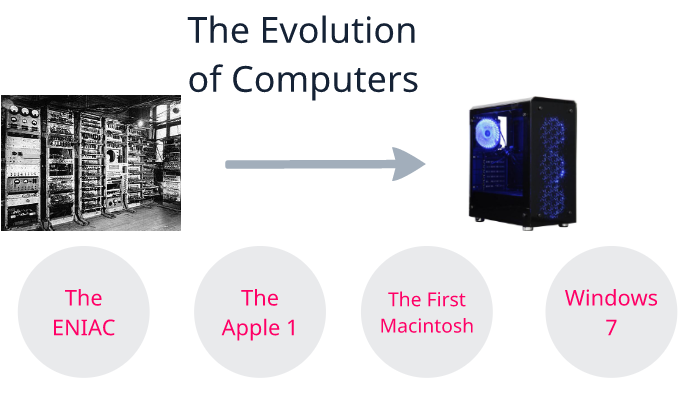 The Evolution of Computers by Jordan Fraley on Prezi