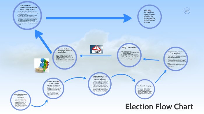 Election Flow Chart by Naason Hernandez