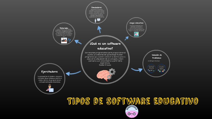 Tipos de Software educativo by Ana Laura García Velázquez on Prezi
