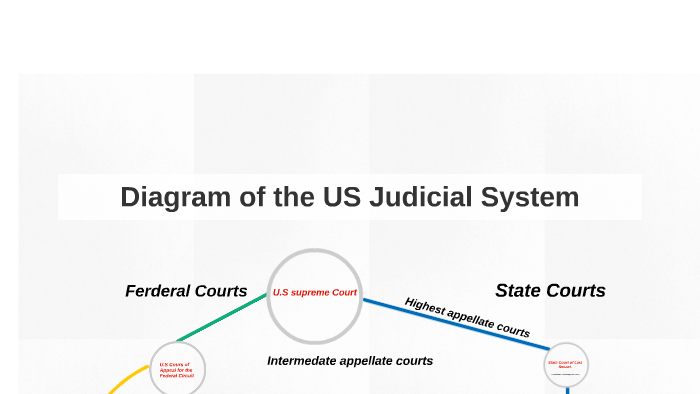 Diagram of the US Judicial System by anas alaqeel on Prezi