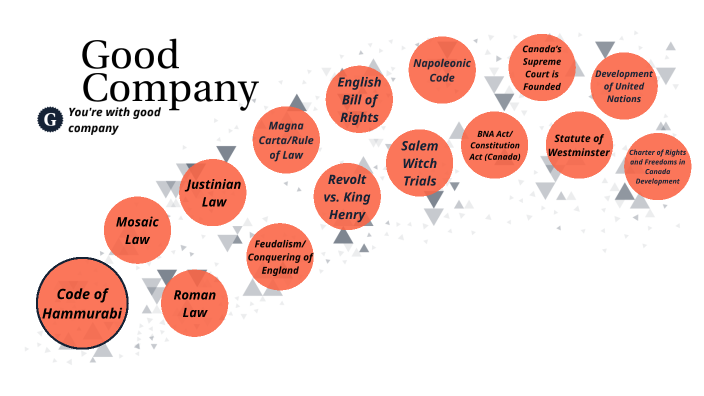 History of Law Timeline by _hadiyuhhh on Prezi