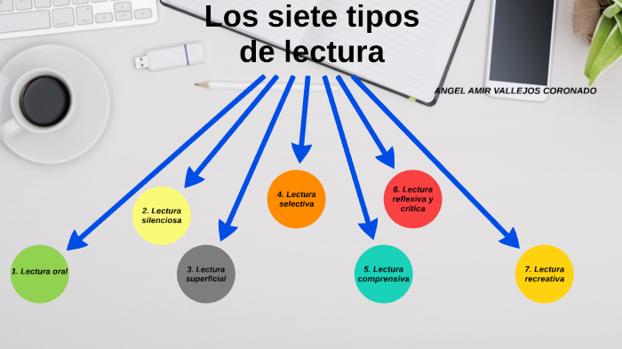 LOS SIETES TIPOS DE LECTURA by angel vallejos on Prezi