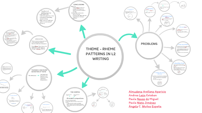 Theme-Rheme patterns in L2 writing by Andrea León on Prezi