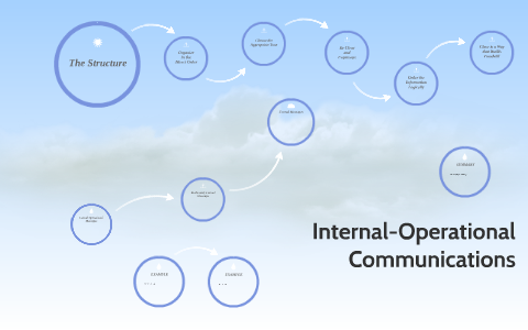 Internal-Operational Communications by Fathima Husamddine on Prezi