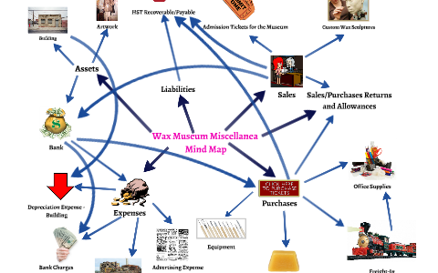 Accounting Mind Map by Miranda Lee