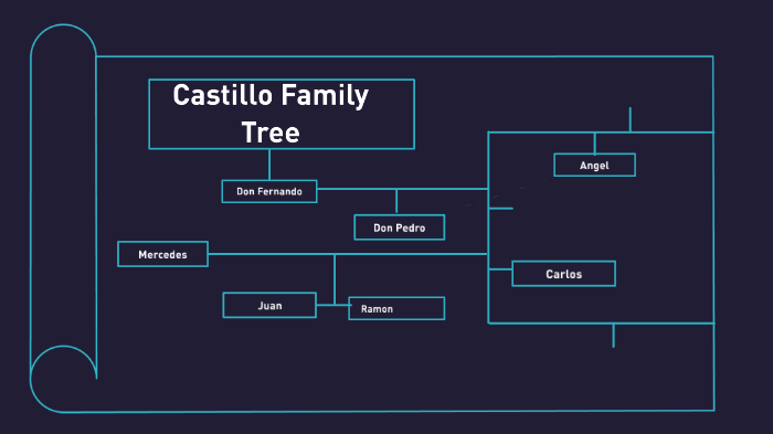 destinos family tree by rilye smith-martin on Prezi