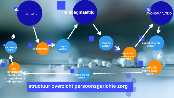 persoonsgerichte zorg by kirsty book on Prezi