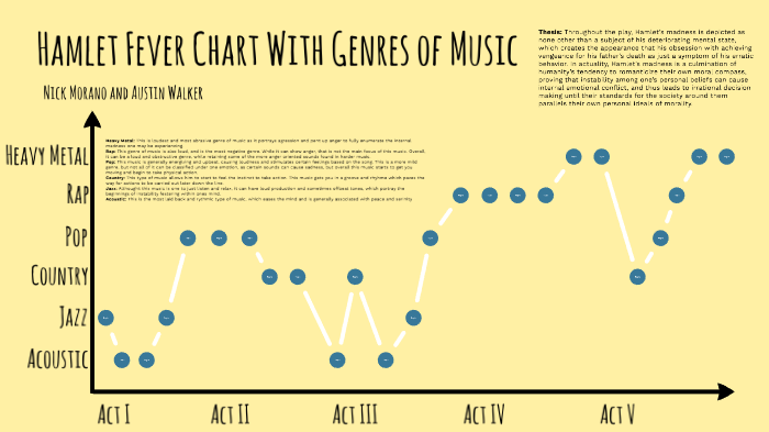 Hamlet Fever Chart by Nick Morano on Prezi